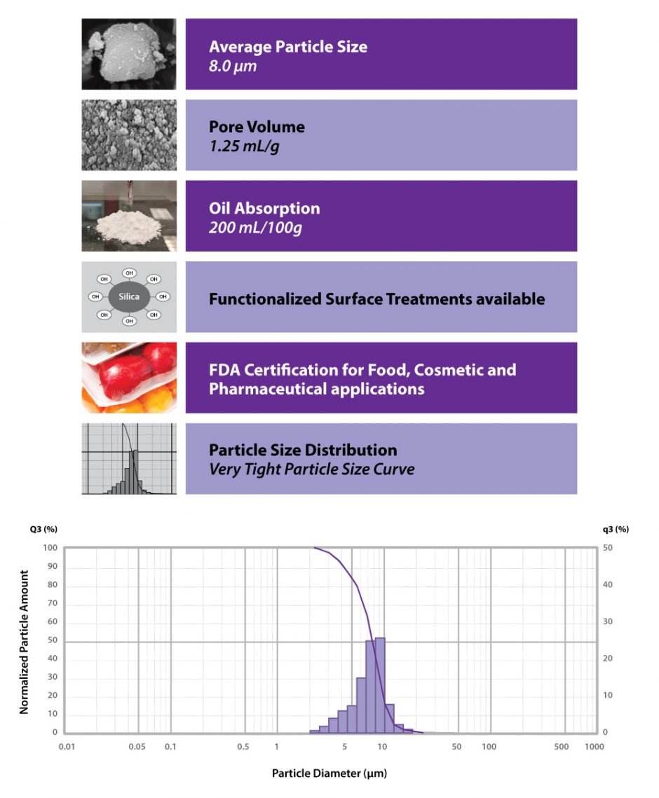 SYLYSIA Micronized Silica | Fuji Silysia Chemical